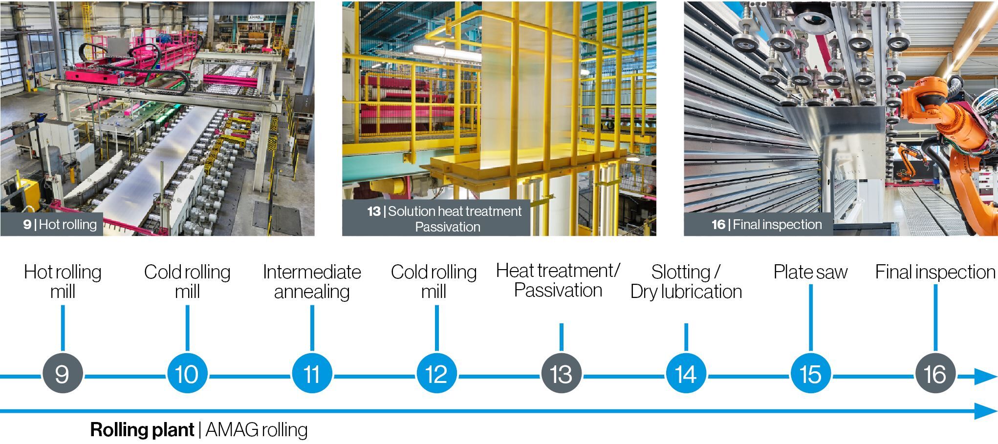 Digitalization throughout the process chain