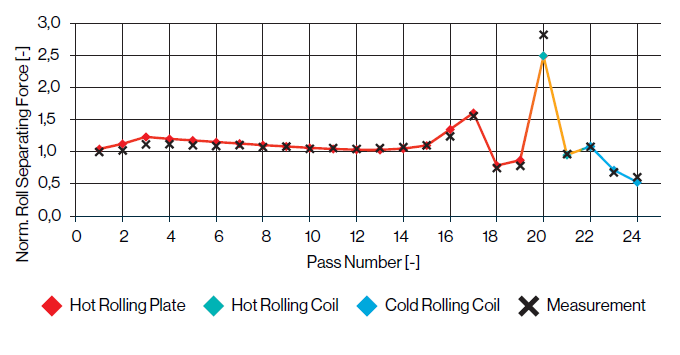 Virtual Rolling Technique from AMAG